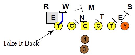 Establishing Your Run Blocking Concepts - Football Toolbox