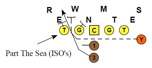 Establishing Your Run Blocking Concepts - Football Toolbox