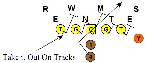 Establishing Your Run Blocking Concepts - Football Toolbox