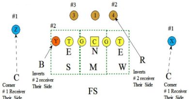 Understanding Secondary Play and Coverages