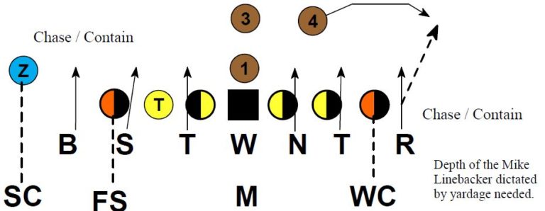 Short Yardage and Goal Line Defense - Football Toolbox