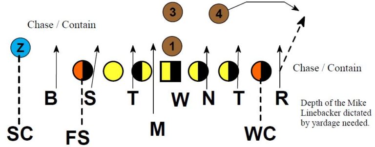 Short Yardage and Goal Line Defense - Football Toolbox