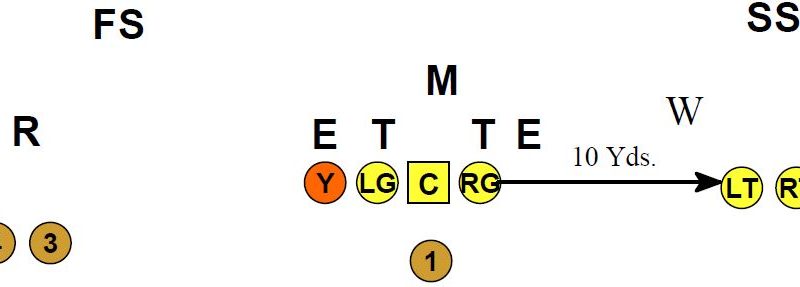 Passing Game Formations Part 2 - Football Toolbox