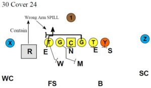 Defensive Front and Playing The Trap - Football Toolbox