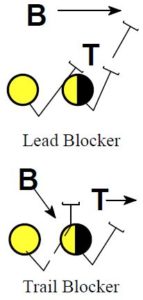 6 and 7's Full Zone Blocking Combination Explanation and Drills ...