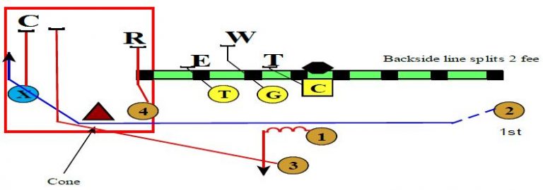 Jet Sweep Drills - Football Toolbox