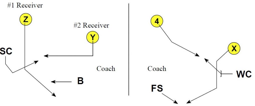 Defensive Back Drills and Techniques Part 2 - Football Toolbox