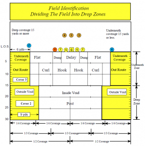 Drop Zones and Coverage - Football Toolbox