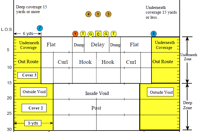 Drop Zones and Coverage - Football Toolbox