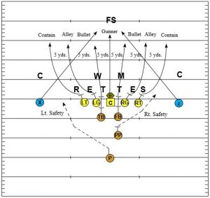 Punt Protection and Cover - Football Toolbox