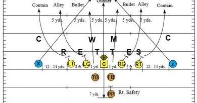 Kicking Game: Specialty Kicks - Football Toolbox