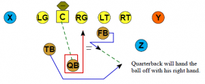 Understanding The Single Wing and Wildcat - Football Toolbox
