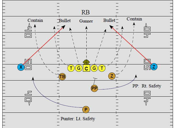 Spread Punt Schemes