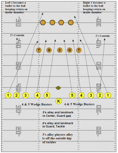 Kickoff Coverage and Huddle Alignment - Football Toolbox
