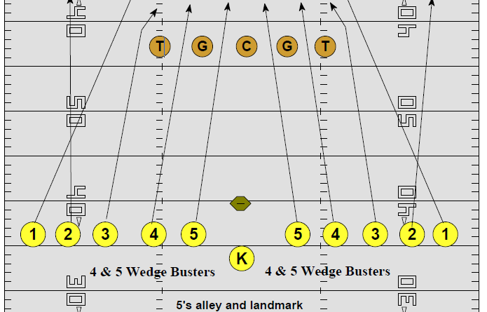 Kickoff Coverage and Huddle Alignment - Football Toolbox