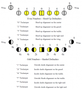 Defensive Linemen Fundamentals Part 1 - Football Toolbox