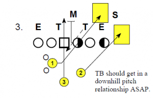 Running Midline With Diamond - Football Toolbox