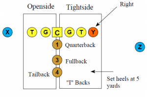 "I" Back Formation and Play Identification - Football Toolbox