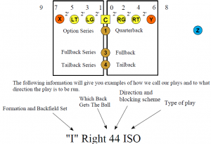 "I" Back Formation and Play Identification - Football Toolbox