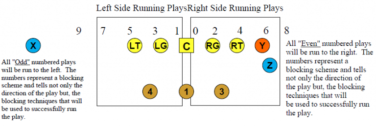 "I" Back Formation and Play Identification - Football Toolbox