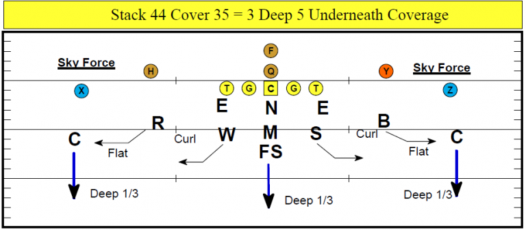 Understanding Secondary Alignments Part 2 - Football Toolbox