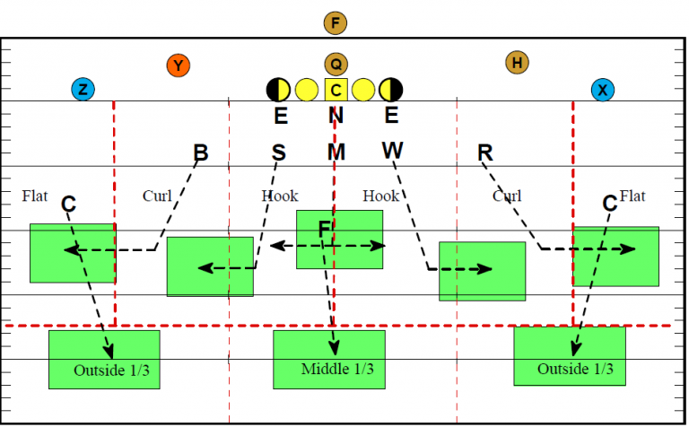 Understanding Secondary Alignments Part 2 - Football Toolbox