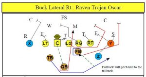 Buck Laterals with Variations - Football Toolbox