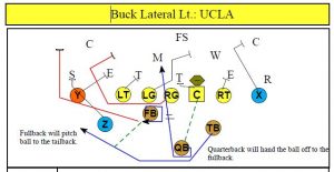 Buck Laterals with Variations - Football Toolbox