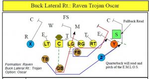 Buck Laterals with Variations - Football Toolbox
