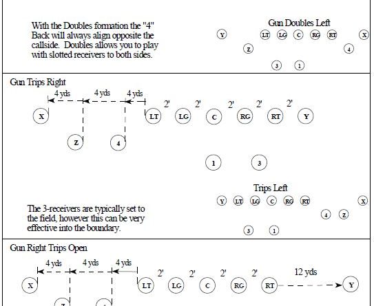 Installing the Gun Spread Offense Installing the Gun Spread Offense