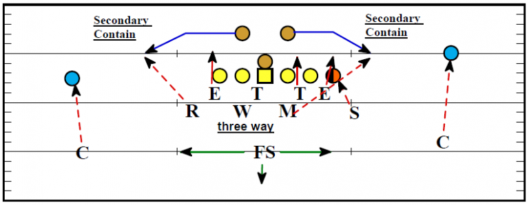 Secondary Play and Coverages Part 2 - Football Toolbox