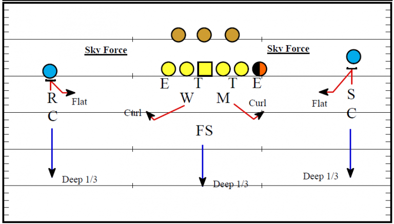 Secondary Play and Coverages Part 3 - Football Toolbox