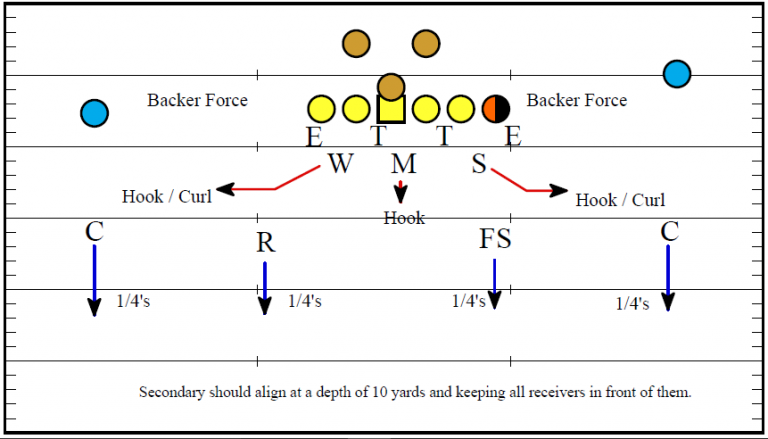 Secondary Play and Coverages Part 3 - Football Toolbox