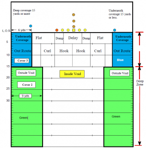 Understanding Secondary Play and Coverages - Football Toolbox