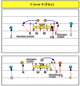 Understanding Secondary Play and Coverages - Football Toolbox