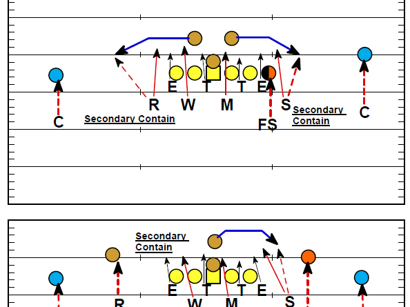Understanding Secondary Play and Coverages