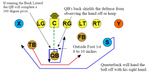 Backfield Techniques for the Single Wing - Football Toolbox