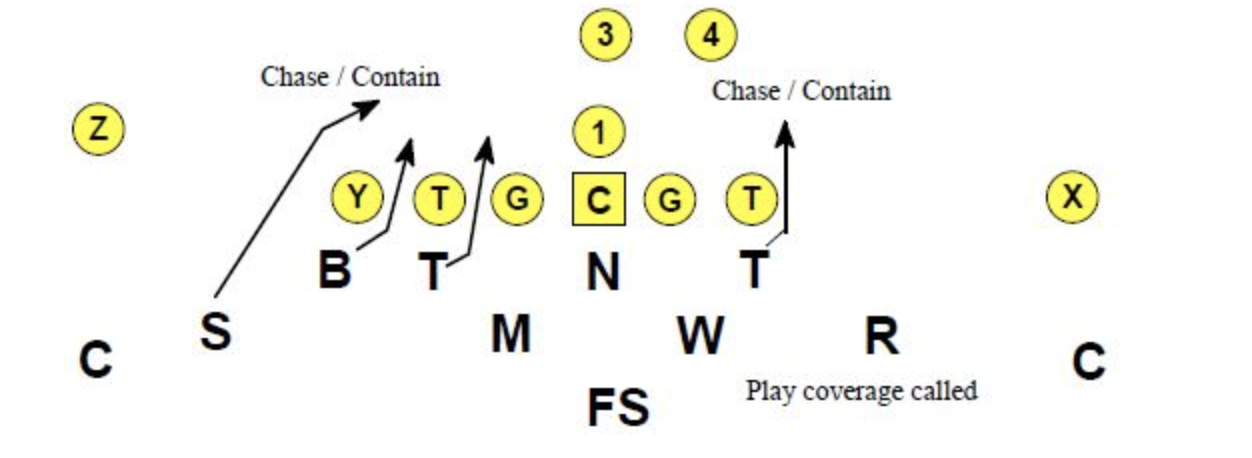 Defensive Line Calls and Stunts Part 2 - Football Toolbox