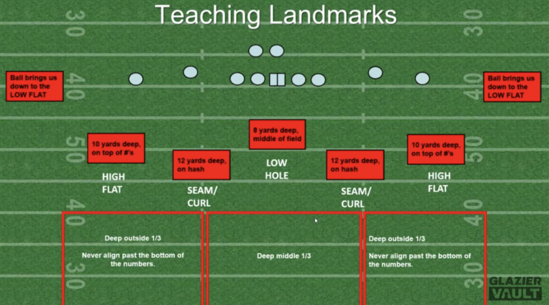 Fire and Hot Zone Blitz Packages Out of the 3-3 Defense - Football Toolbox
