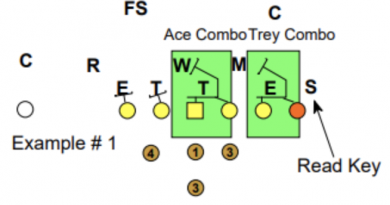 Primary Zone Blocking Schemes - Football Toolbox
