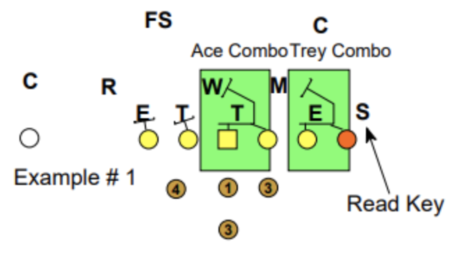 Diamond Mechanics for Load, Lead, and Speed Options - Football Toolbox