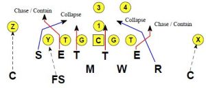 Defensive Line Calls and Stunts Part 1 - Football Toolbox