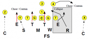Defensive Line Calls and Stunts Part 1 - Football Toolbox