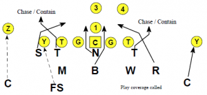 Defensive Line Calls and Stunts Part 1 - Football Toolbox
