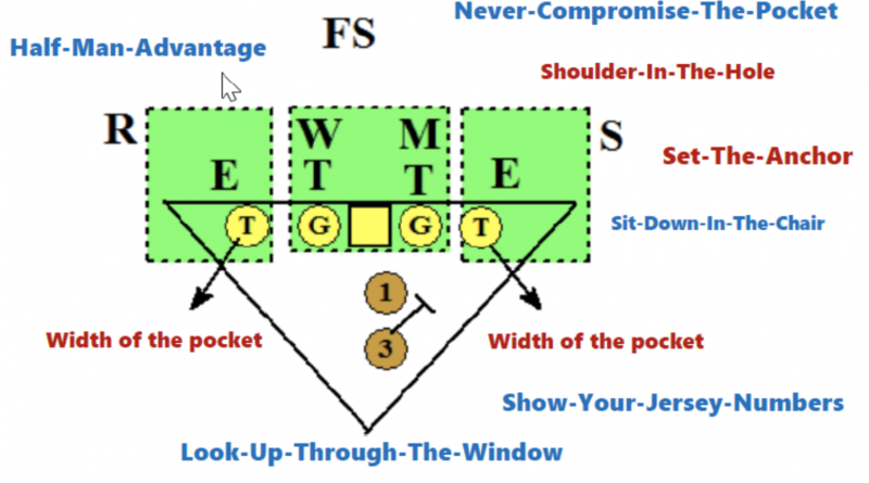 Pocket Pass Protection - Football Toolbox