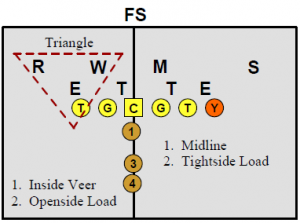 Traditional Option Approach - Football Toolbox