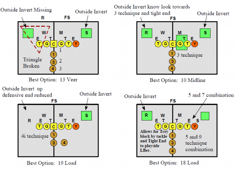 Traditional Option Approach - Football Toolbox