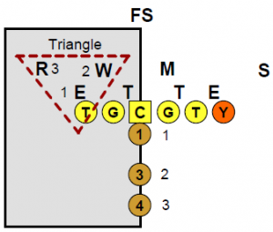 Traditional Option Approach - Football Toolbox