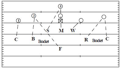 3-3-5 Defense - Football Toolbox